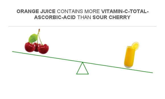 Compare Vitamin C in Sour cherry to Vitamin C in Orange juice