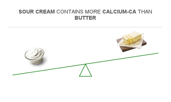Compare Calcium in Sour cream to Calcium in Butter