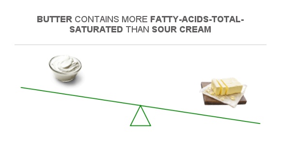 Compare Saturated fat in Sour cream to Saturated fat in Butter