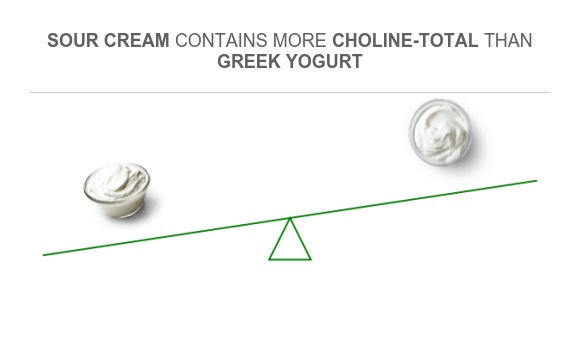 Compare Choline in Sour cream to Choline in Greek yogurt