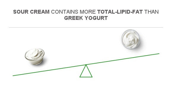 Compare Fats in Sour cream to Fats in Greek yogurt