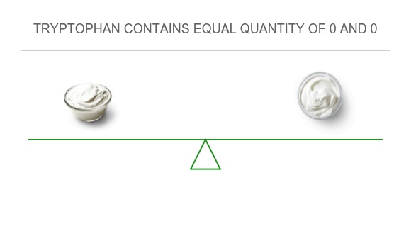 Compare Tryptophan in Sour cream to Tryptophan in Greek yogurt