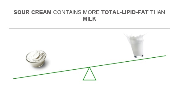 Compare Fats in Sour cream to Fats in Milk