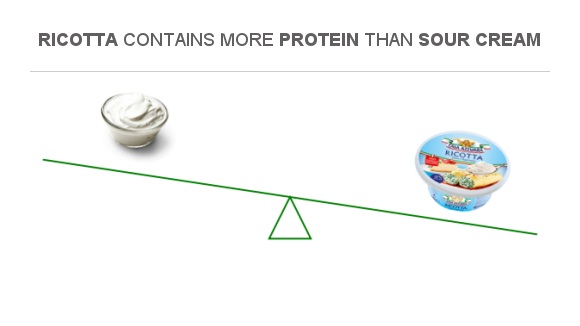 Compare Protein in Sour cream to Protein in Ricotta