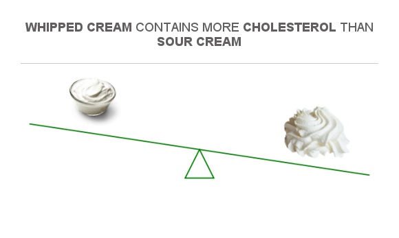 Compare Cholesterol in Sour cream to Cholesterol in Whipped cream
