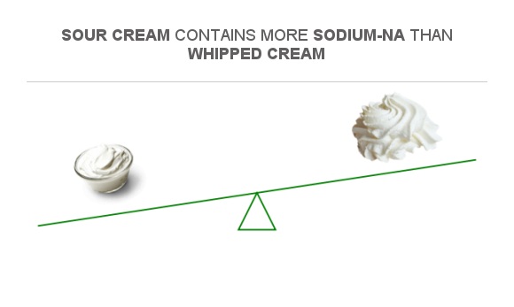 Compare Sodium in Sour cream to Sodium in Whipped cream