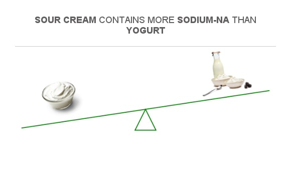 Compare Sodium in Sour cream to Sodium in Yogurt
