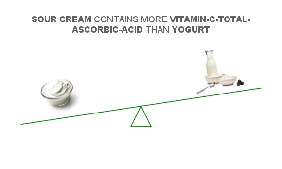 Compare Vitamin C in Sour cream to Vitamin C in Yogurt