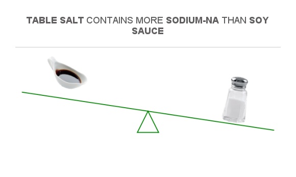 Compare Sodium in Soy sauce to Sodium in Table salt