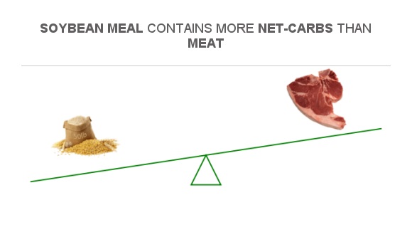 Compare Net carbs in Soybean meal to Net carbs in Pork Meat