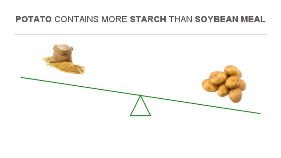 Compare Starch in Soybean meal to Starch in Potato