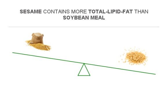 Compare Fats in Soybean meal to Fats in Sesame