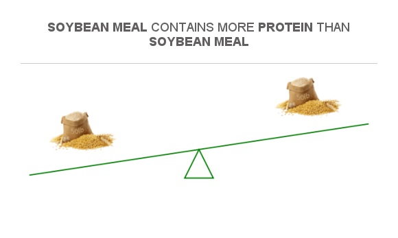 Compare Protein in Soybean meal to Protein in Soybean meal