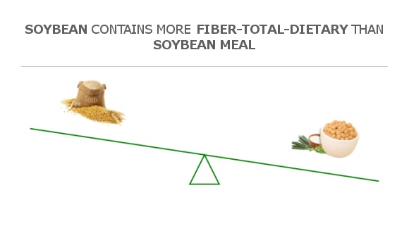 Compare Fiber in Soybean meal to Fiber in Soybean