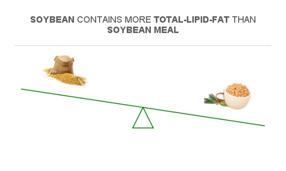 Compare Fats in Soybean meal to Fats in Soybean