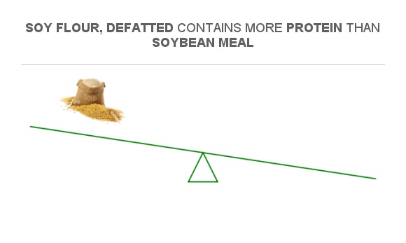 Compare Protein in Soybean meal to Protein in Soy flour, defatted