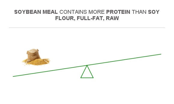 Compare Protein in Soybean meal to Protein in Soy flour, full-fat, raw