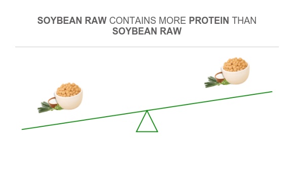 Compare Protein in Soybean raw to Protein in Soybean raw