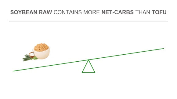 Compare Net carbs in Soybean raw to Net carbs in Tofu