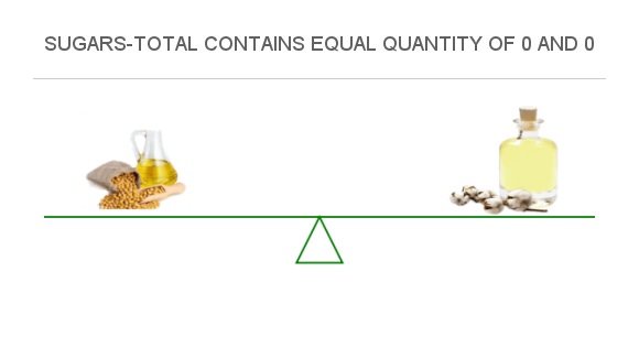 Compare Sugar in Soybean oil to Sugar in Cottonseed oil