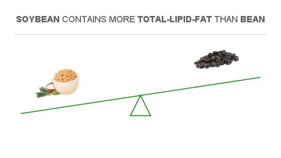 Compare Fats in Soybean to Fats in Beans