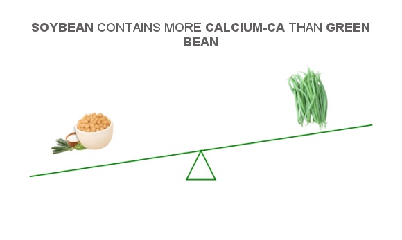 Compare Calcium in Soybean to Calcium in Green beans
