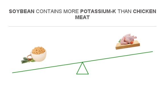 Compare Potassium in Soybean to Potassium in Chicken meat