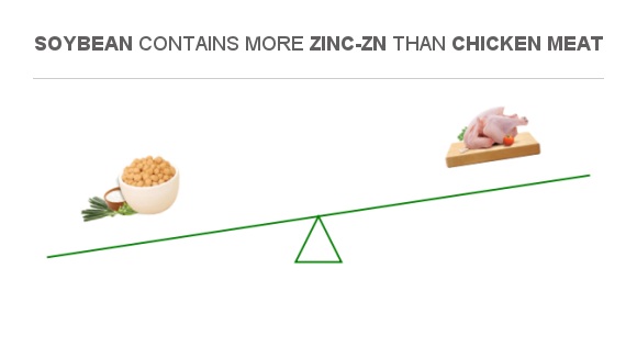 Compare Zinc in Soybean to Zinc in Chicken meat