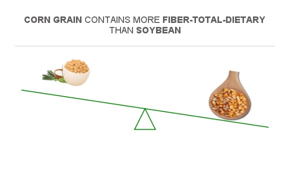Compare Fiber in Soybean to Fiber in Corn grain