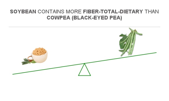 Compare Fiber in Soybean to Fiber in Cowpea (Black-eyed pea)