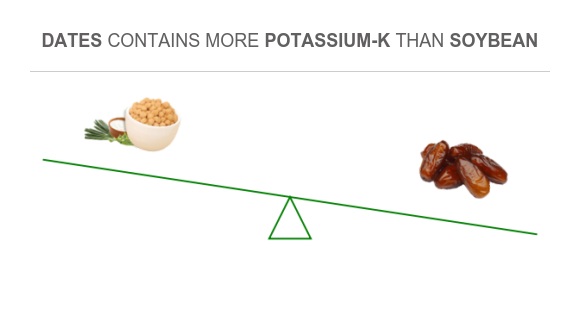 Compare Potassium in Soybean to Potassium in Dates