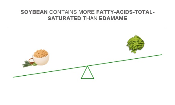 Compare Saturated fat in Soybean to Saturated fat in Edamame
