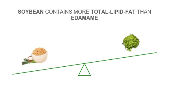 Compare Fats in Soybean to Fats in Edamame