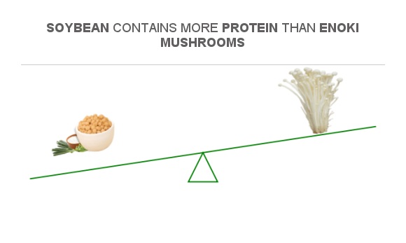 Compare Protein in Soybean to Protein in Enoki mushrooms Compare Protein in Soybean to Protein in Enoki mushrooms