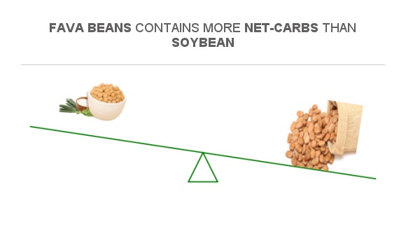 Compare Net carbs in Soybean to Net carbs in Fava beans Compare Net carbs in Soybean to Net carbs in Fava beans