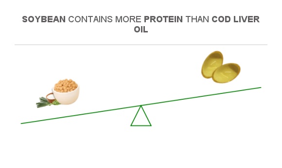 Compare Protein in Soybean to Protein in Cod liver oil