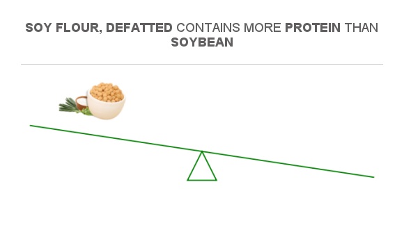 Compare Protein in Soybean to Protein in Soy flour, defatted