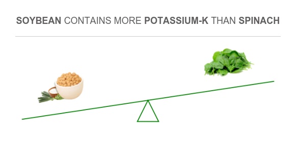 Compare Potassium in Soybean to Potassium in Spinach