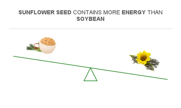 Compare Calories in Soybean to Calories in Sunflower seeds