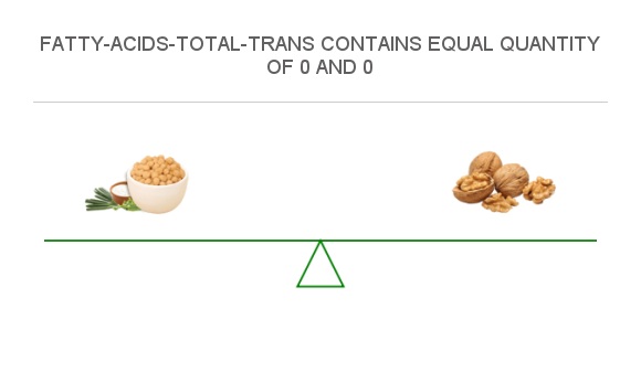 Compare Trans fat in Soybean to Trans fat in Walnut