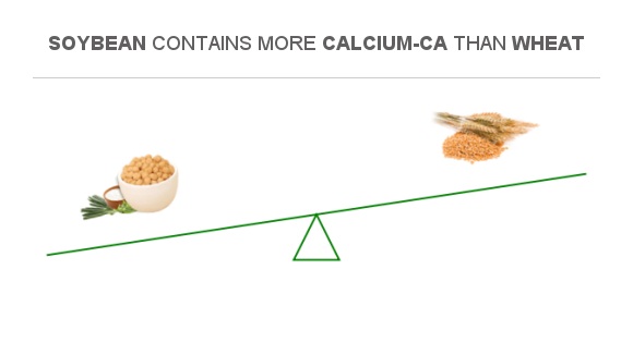 Compare Calcium in Soybean to Calcium in Wheat