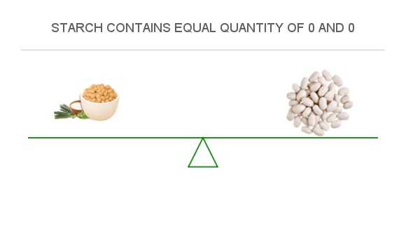 Compare Starch in Soybean to Starch in White beans