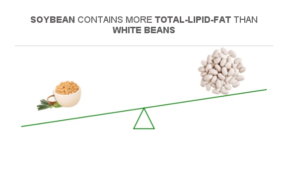 Compare Fats in Soybean to Fats in White beans