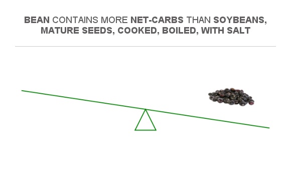 Compare Net carbs in Soybeans, mature seeds, cooked, boiled, with salt ... Compare Net carbs in Soybeans, mature seeds, cooked, boiled, with salt ...