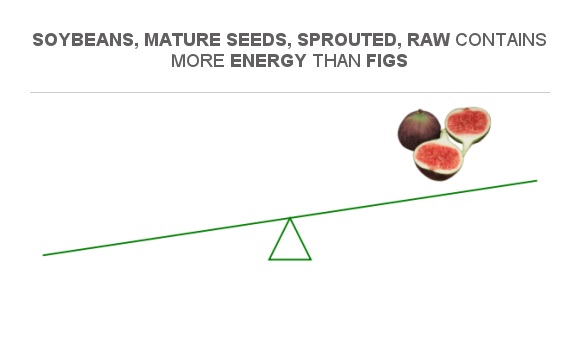 Compare Calories in Soybeans, mature seeds, sprouted, raw to Calories ...