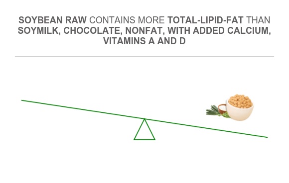 Compare Fats in Soymilk, chocolate, nonfat, with added calcium ...