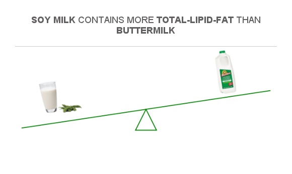 Compare Fats in Soy milk to Fats in Buttermilk