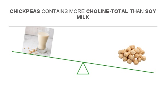 Compare Choline in Soy milk to Choline in Chickpeas