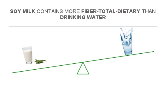 Compare Fiber in Soy milk to Fiber in Drinking water