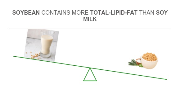Compare Fats in Soy milk to Fats in Soybean